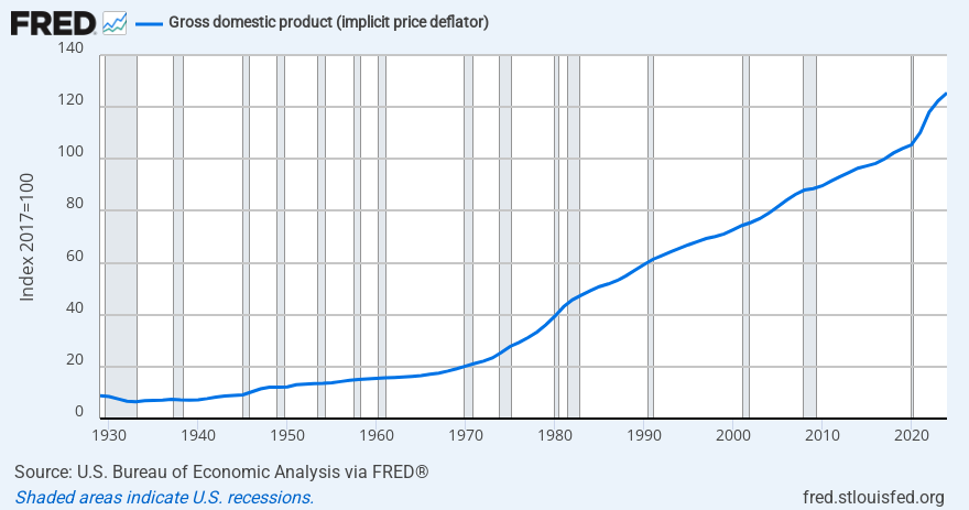 Gross domestic product (implicit price deflator) | ALFRED | St. Louis Fed