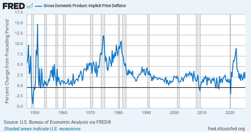 Gross Domestic Product: Implicit Price Deflator | ALFRED | St. Louis Fed