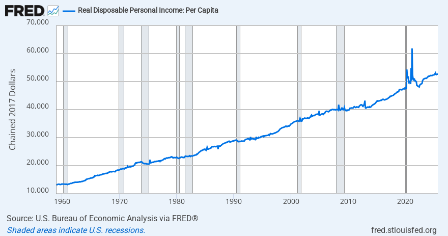 Real Disposable Personal Income: Per Capita | ALFRED | St. Louis Fed