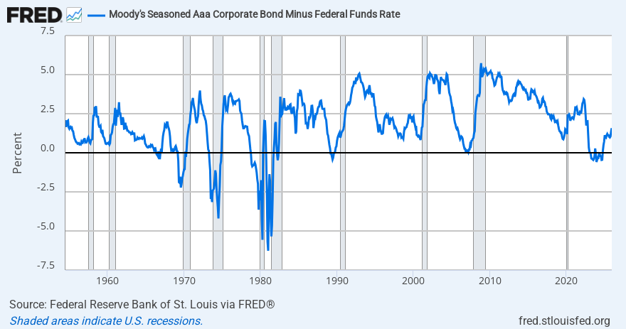 Moody's Seasoned Aaa Corporate Bond Minus Federal Funds Rate | ALFRED ...