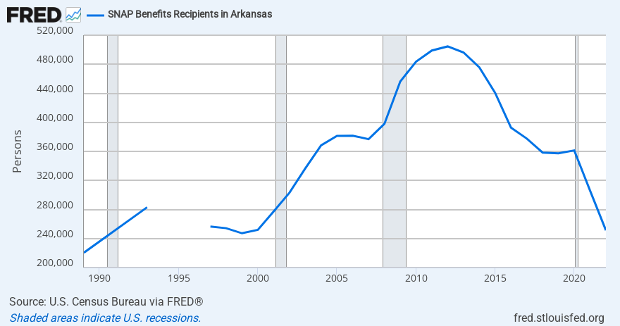 SNAP Benefits Recipients in Arkansas | ALFRED | St. Louis Fed