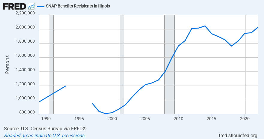 SNAP Benefits Recipients in Illinois | ALFRED | St. Louis Fed