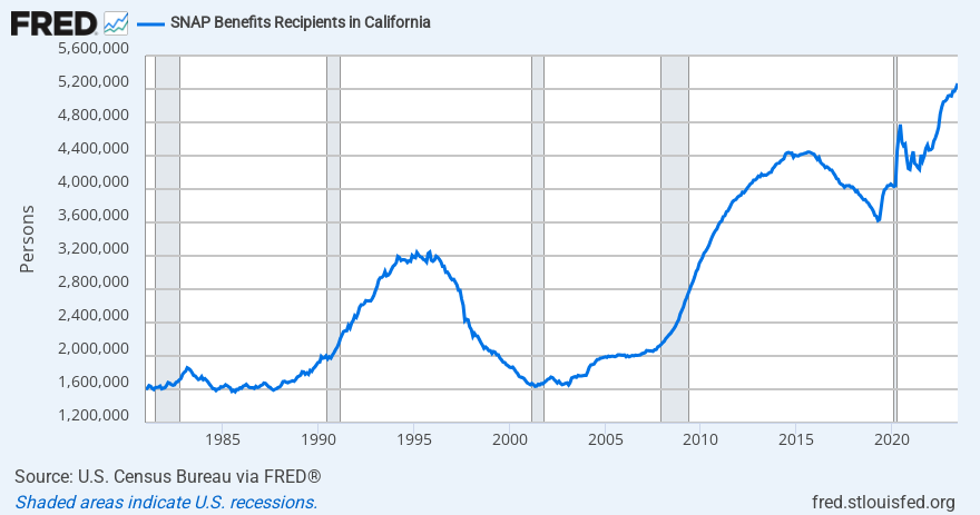 SNAP Benefits Recipients in California | ALFRED | St. Louis Fed