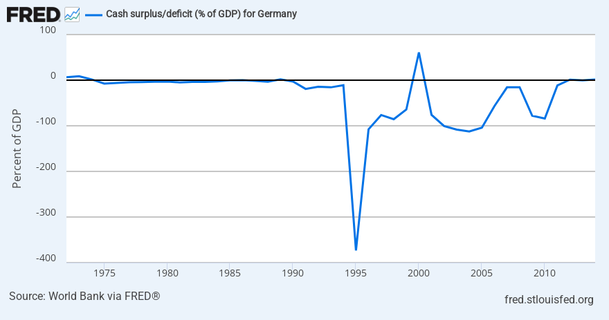 Cash surplus/deficit (% of GDP) for Germany | ALFRED | St. Louis Fed