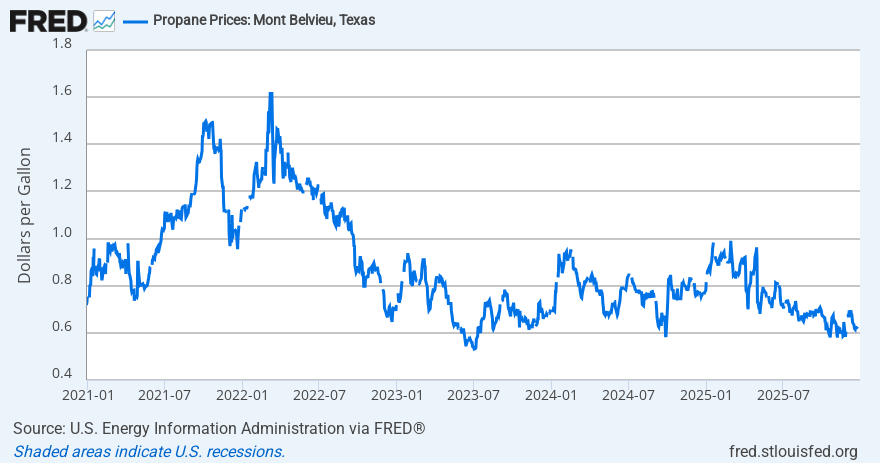 Propane Prices: Mont Belvieu, Texas | ALFRED | St. Louis Fed