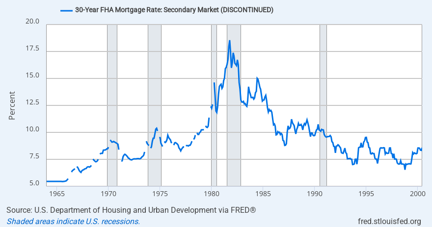 30-Year FHA Mortgage Rate: Secondary Market (DISCONTINUED) | ALFRED ...