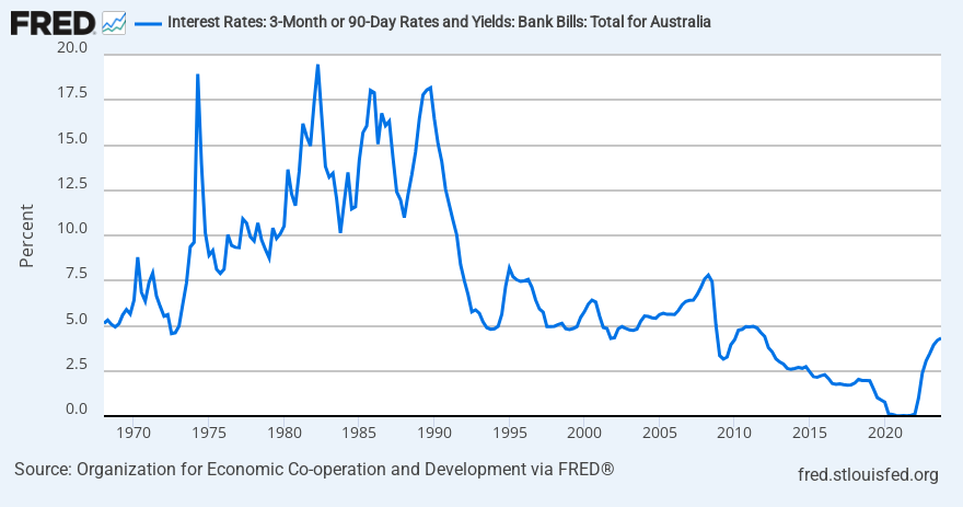 Interest Rates: 3-Month or 90-Day Rates and Yields: Bank Bills: Total ...