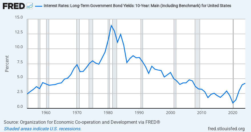 Interest Rates: Long-Term Government Bond Yields: 10-Year: Main ...