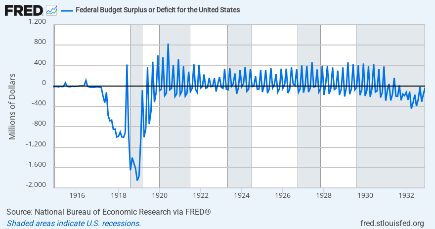 Federal Budget Surplus or Deficit for the United States | ALFRED | St ...