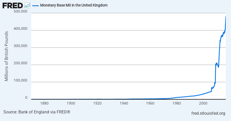 Monetary Base M0 in the United Kingdom | ALFRED | St. Louis Fed