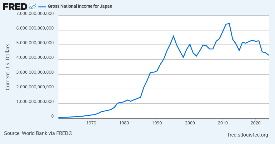 Gross National Income for Japan | ALFRED | St. Louis Fed