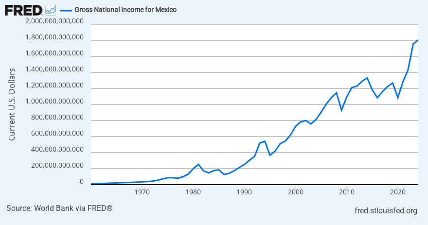 Gross National Income for Mexico | ALFRED | St. Louis Fed