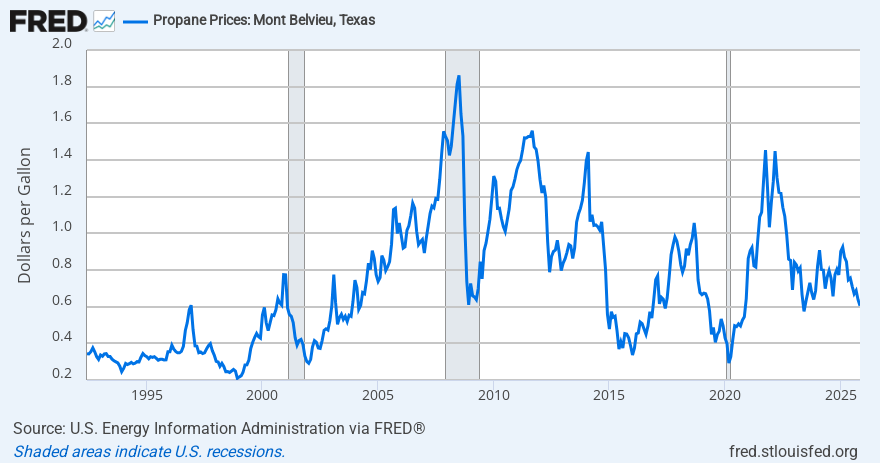 Propane Prices: Mont Belvieu, Texas | ALFRED | St. Louis Fed