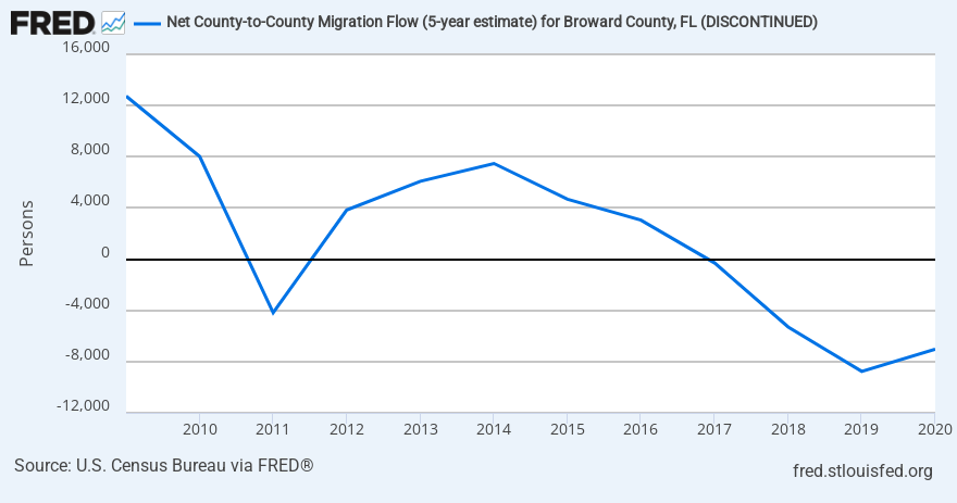 Net County-to-County Migration Flow (5-year estimate) for Broward ...