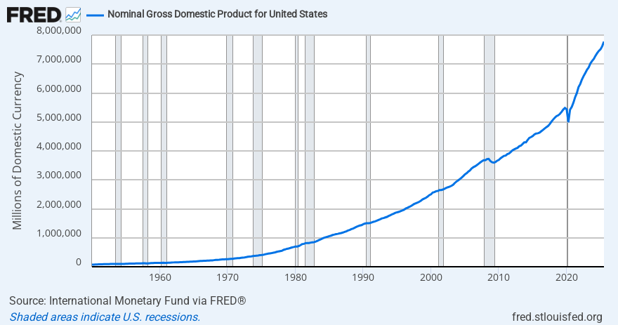 Nominal Gross Domestic Product for United States | ALFRED | St. Louis Fed