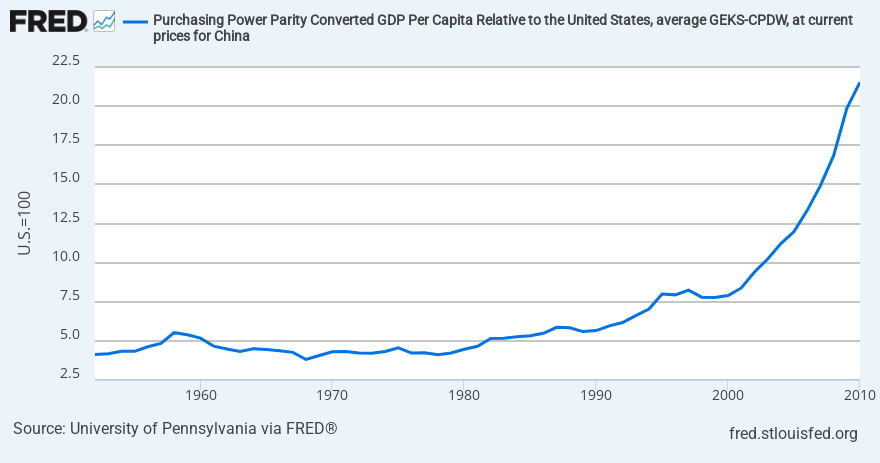 Purchasing Power Parity Converted GDP Per Capita Relative to the United ...