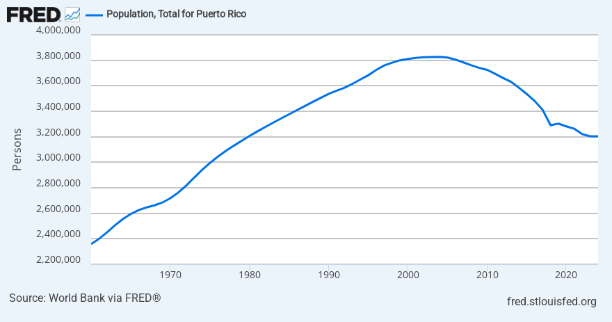 Population, Total for Puerto Rico | ALFRED | St. Louis Fed