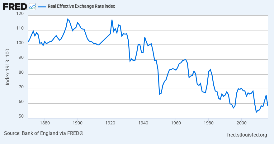 Real Effective Exchange Rate index | ALFRED | St. Louis Fed