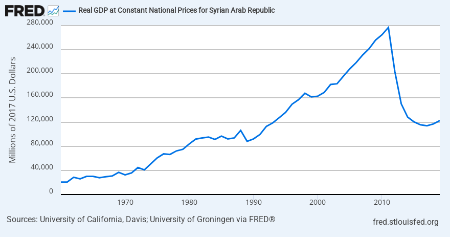 Real GDP at Constant National Prices for Syrian Arab Republic | ALFRED ...