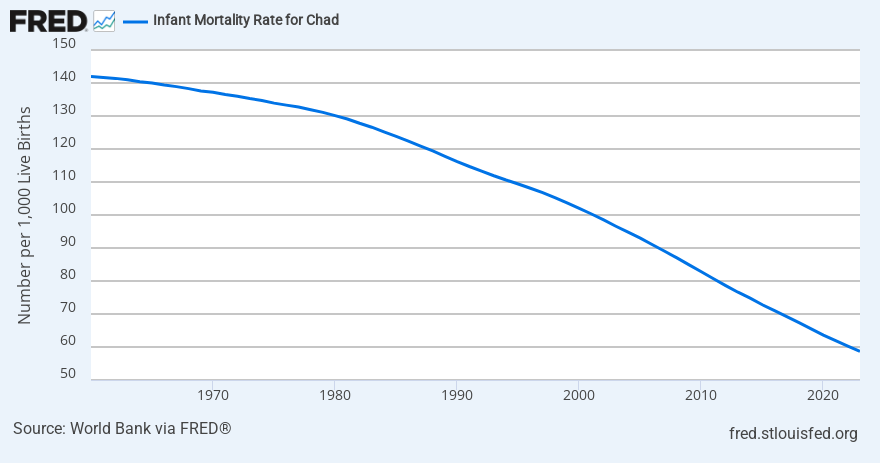Infant Mortality Rate for Chad | ALFRED | St. Louis Fed