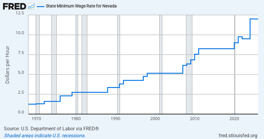 State Minimum Wage Rate for Nevada | ALFRED | St. Louis Fed