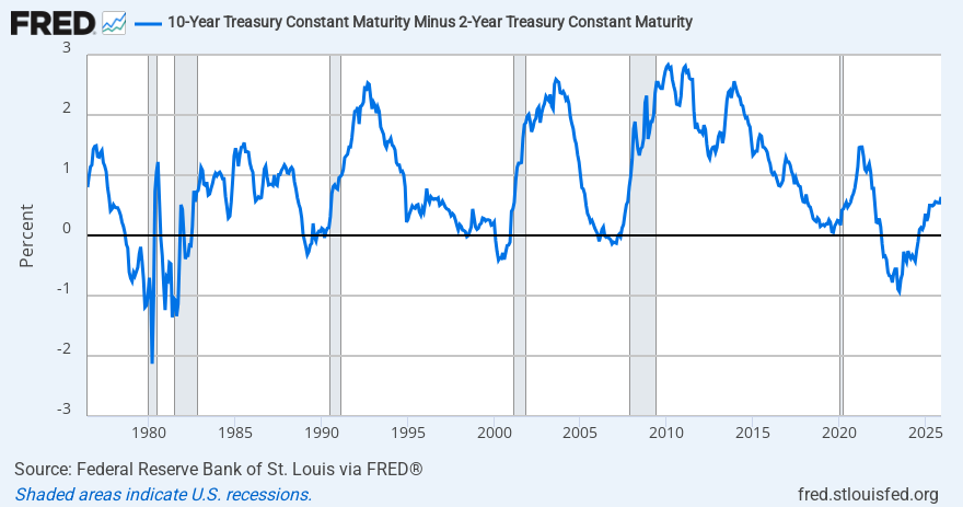 10-Year Treasury Constant Maturity Minus 2-Year Treasury Constant ...
