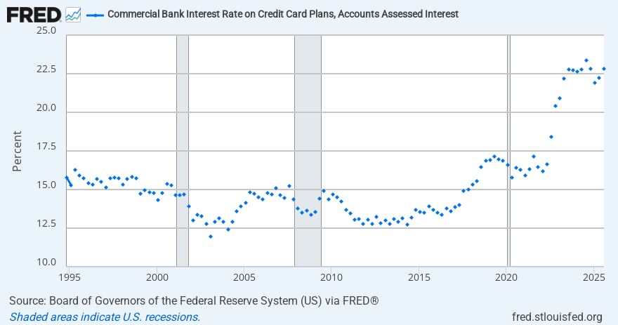 Commercial Bank Interest Rate on Credit Card Plans, Accounts Assessed ...