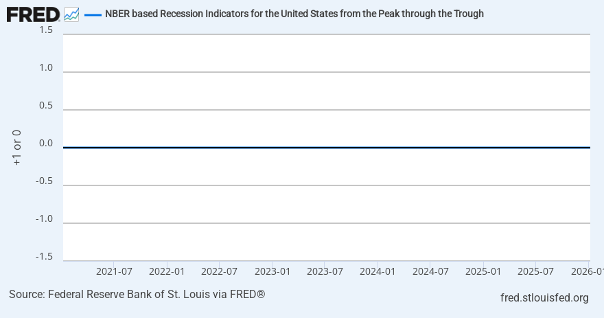 NBER based Recession Indicators for the United States from the Peak ...