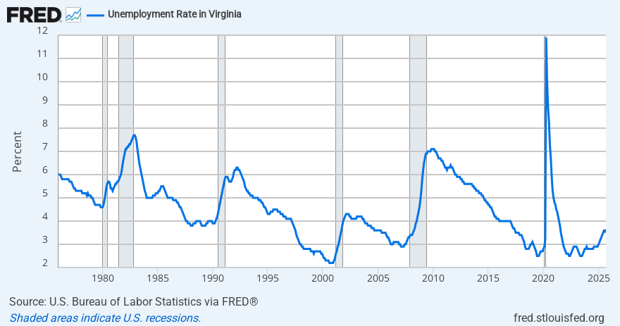 Unemployment Rate in Virginia | ALFRED | St. Louis Fed