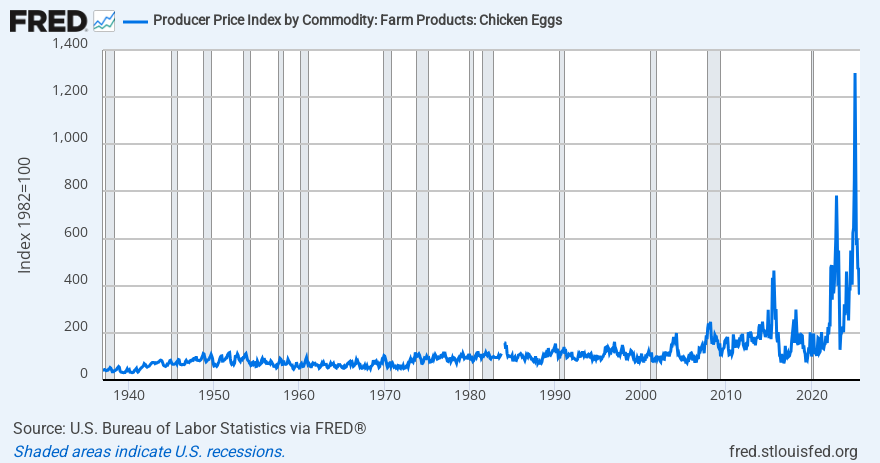 Producer Price Index by Commodity: Farm Products: Chicken Eggs | ALFRED ...