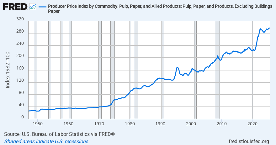 Producer Price Index by Commodity: Pulp, Paper, and Allied Products ...