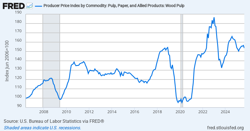 Producer Price Index by Commodity: Pulp, Paper, and Allied Products ...