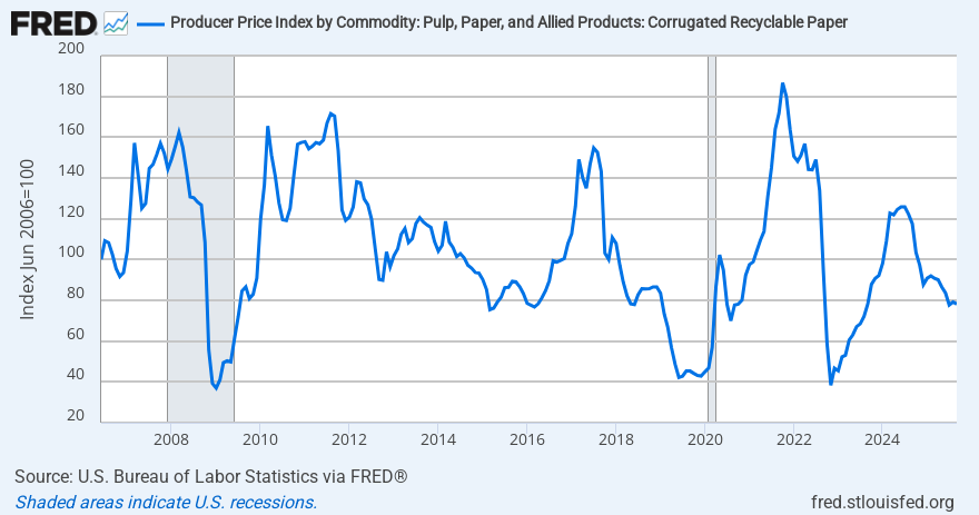 Producer Price Index by Commodity: Pulp, Paper, and Allied Products ...