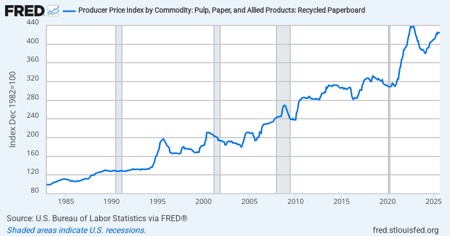 Producer Price Index by Commodity: Pulp, Paper, and Allied Products ...