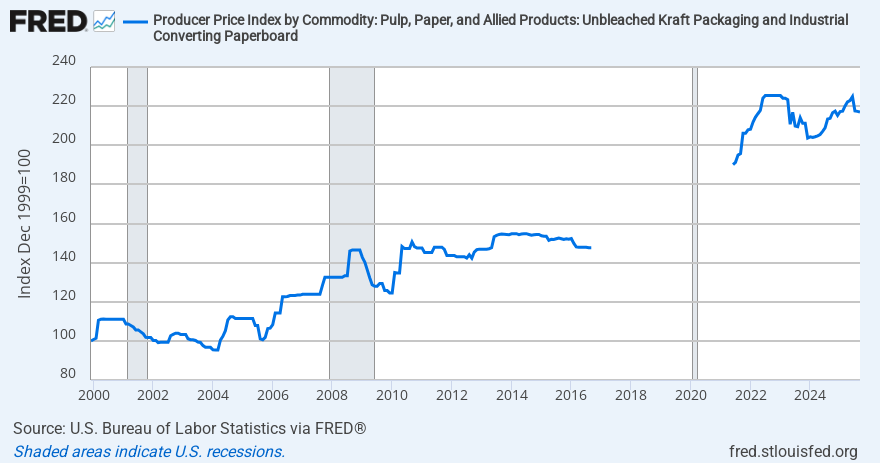 Producer Price Index by Commodity: Pulp, Paper, and Allied Products ...